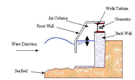 Mengenal Teknologi Oscillating Water Column