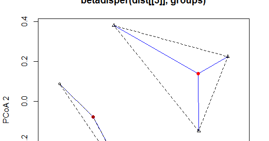 R Functions: Measuring and comparing beta diversity