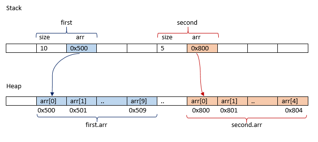 Expandable Arrays in C : behind the code