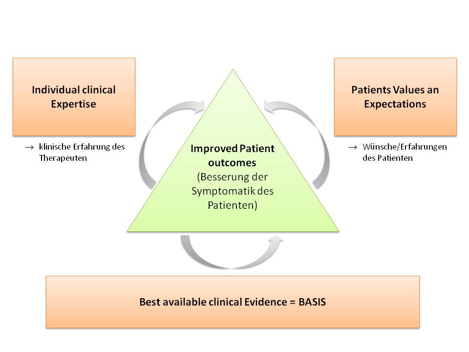 Findus - Kinderphysiotherapie: Evidence based medicine