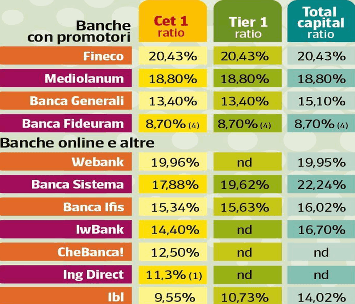 Quali sono le banche più solide? classifica affidabilità Cet 1 ratio ...