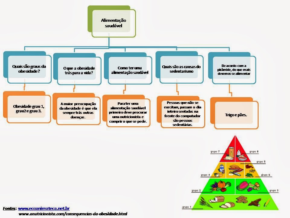 Mapa Mental Sobre Alimentação Saudavel - REVOEDUCA Mapa Mental Sobre Alimentação Saudavel - REVOEDUCA