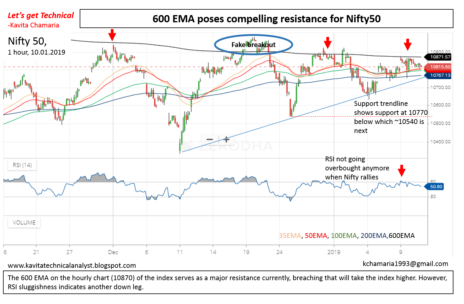 Let's get Technical!: Nifty 50 Analysis: Drawing a plan of action