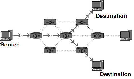 Multicast routing