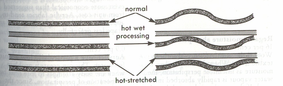Art Quill Studio: Man-Made Synthetic Fibers - Acrylic and Modacrylic[1 ...