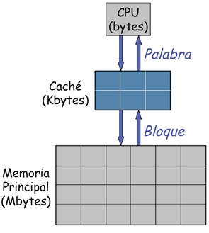 Arquitectura de Computadoras: Memorias cache