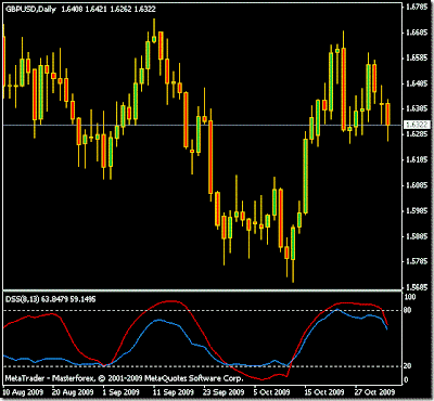 Forex Beginner Guide: Double Smoothed Stochastic Indicator
