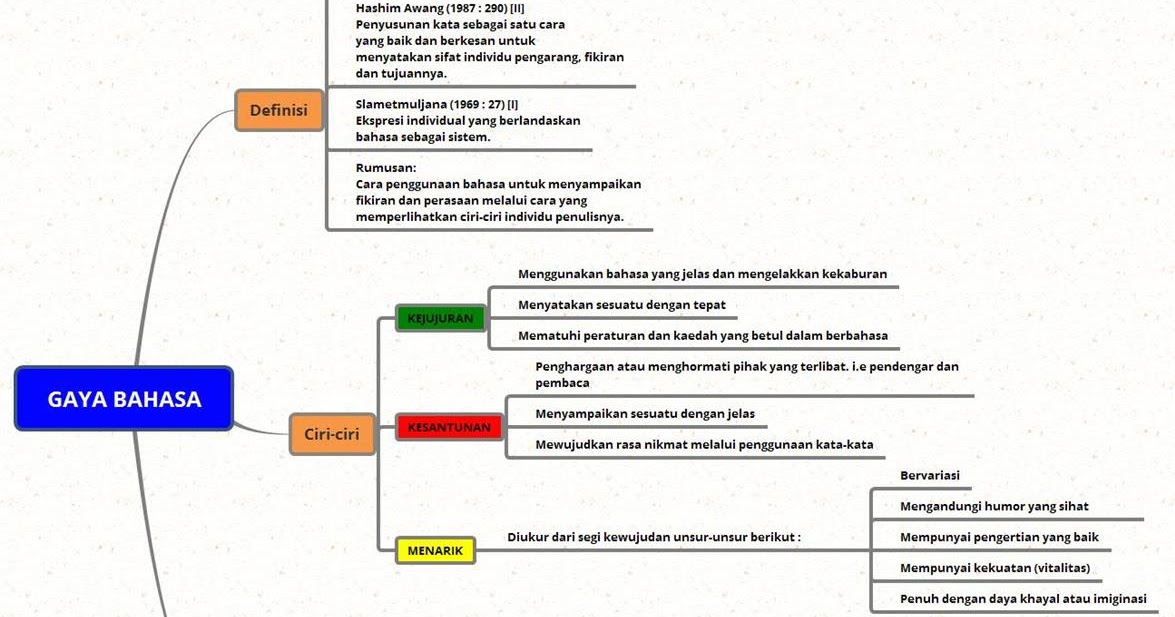 ZOEY ZEFFREY AZMAN: Mind Map Nota Gaya Bahasa