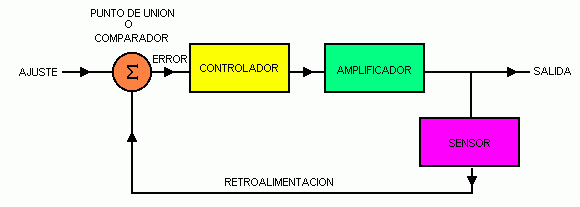 Instrumentación Industrial: ELEMENTOS DEL CONTROL DE PROCESOS
