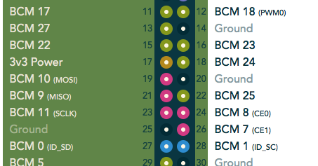 Pines GPIO con Python