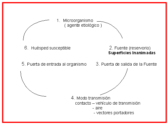 GESTIONAMBIENTALHOSPITALARIA: Cadena de Infección