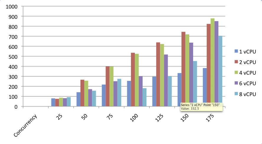 Vmadmin Apache Optimal Vcpu Analysis