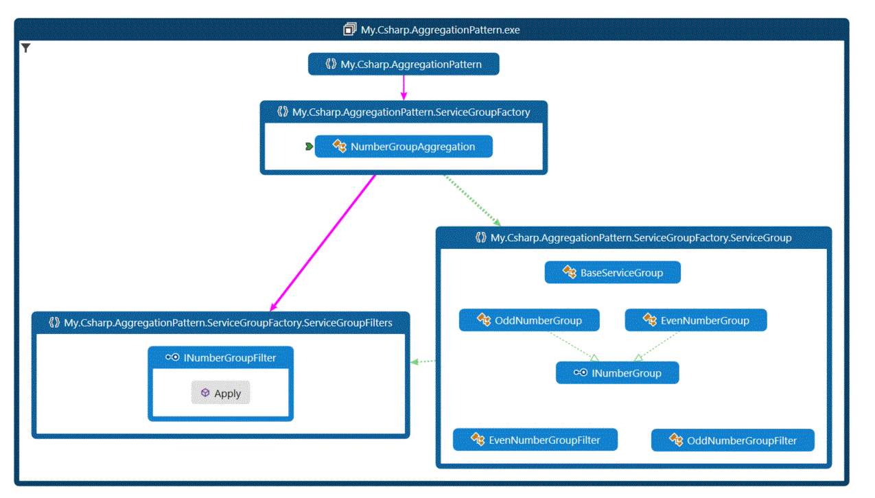 Sitecore | .Net Core| Azure| C# | Xamarin: Real world Use Case Linq Aggregation