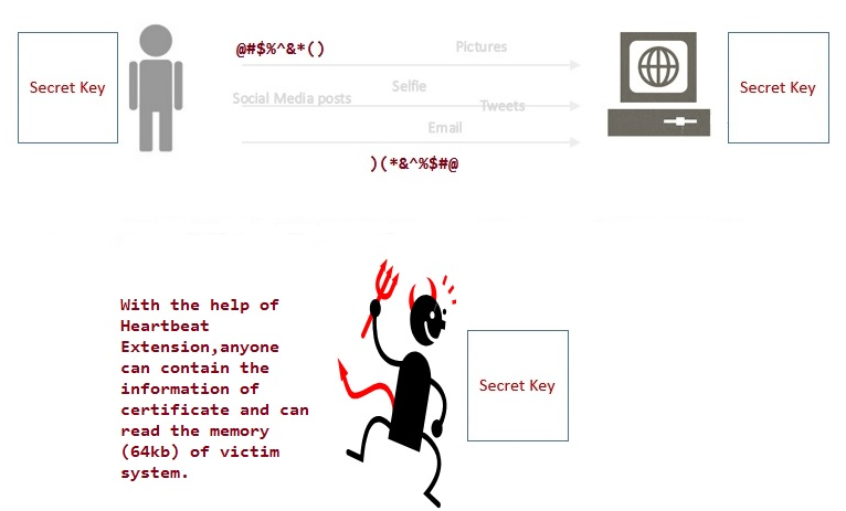 What is Heartbleed bug and Its solutions ? ~ Sarvesh Kushwaha
