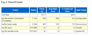 AWR TOP 5 Timed Events Analysis: Top 5 Timed Events - log file switch ...