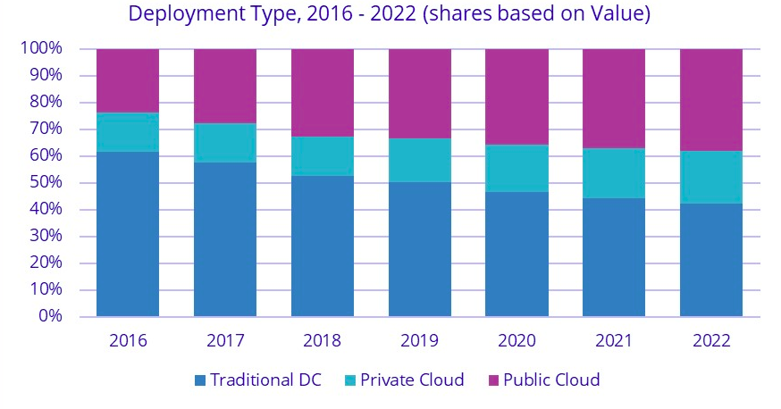 Hybrid Multi-Cloud Computing Investment Trends