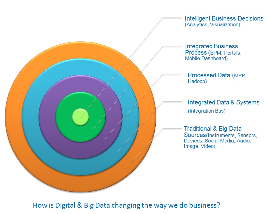 Digital Technology Architecture: 9) How are Digital Technologies ...