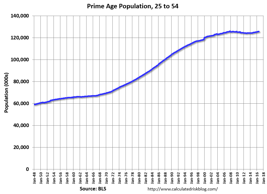 Calculated Risk: Update: Prime Working-Age Population Growing Again