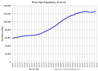 Calculated Risk: Update: Prime Working-Age Population Growing Again