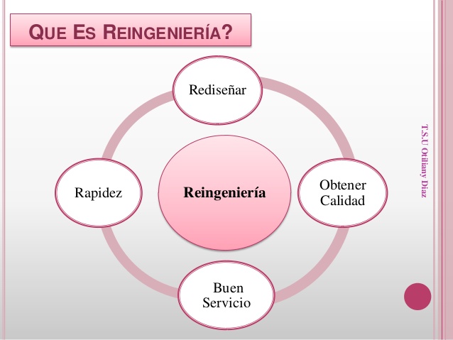 Administracion RADICAL: Reingenieria de Procesos