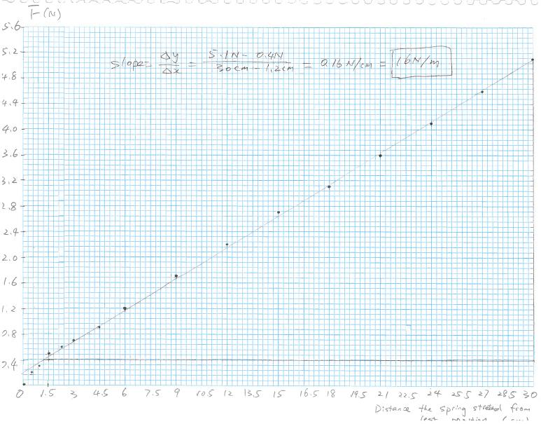 Jacobs Physics: What if my force vs. length graph for a spring is weird ...