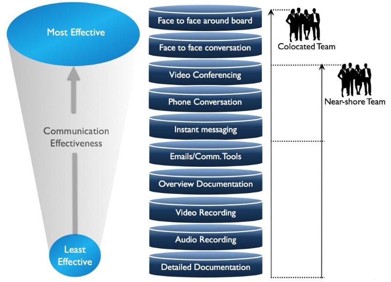 Sridhar Peddisetty's Space: How Osmotic Communication Works For ...