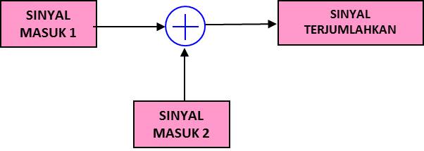Praktikum Pemrosesan Sinyal: Praktikum 3. Pemrosesan Sinyal Digital ...