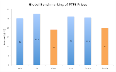 PTFE Pricing Again - is there another price hike in the offing? | Poly ...