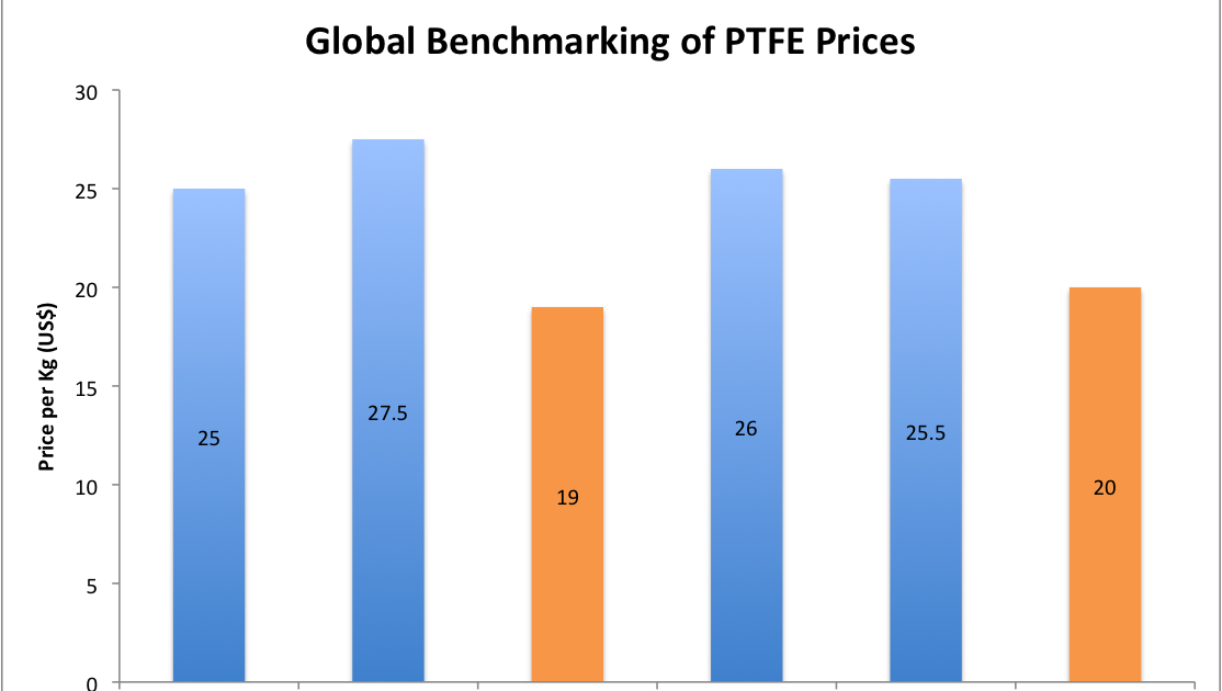 Unraveling Polymers: PTFE Pricing Again – is there another price hike ...