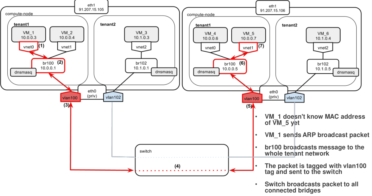 Data Center Networking Underlay & Overlay Header Fundamentals Explained ...