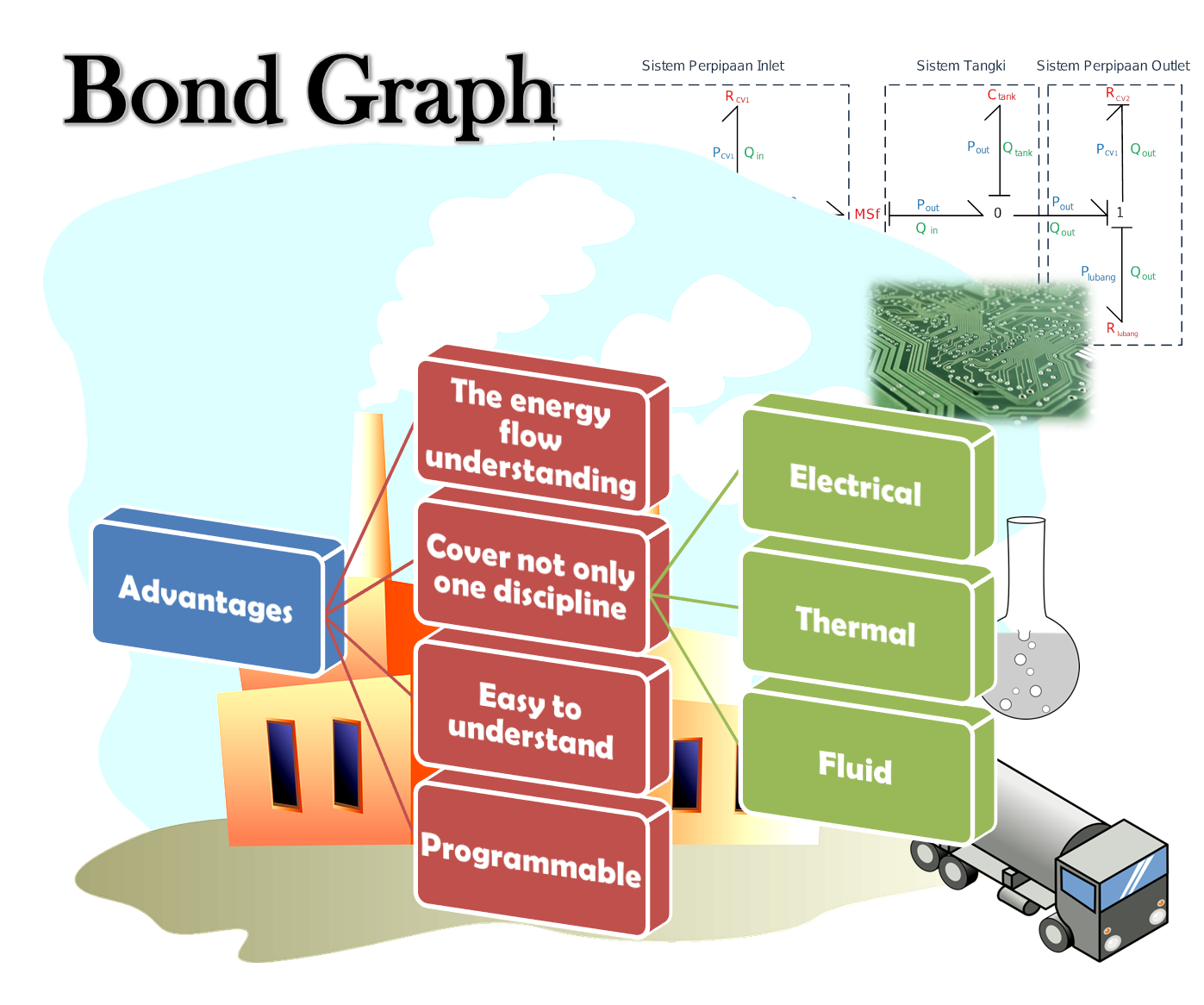 Bond Graph Metodologi (Sebuah Pengantar)