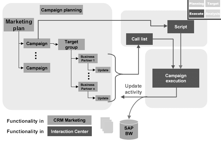 SAP CRM Marketing Campaign Management - SAP ABAP