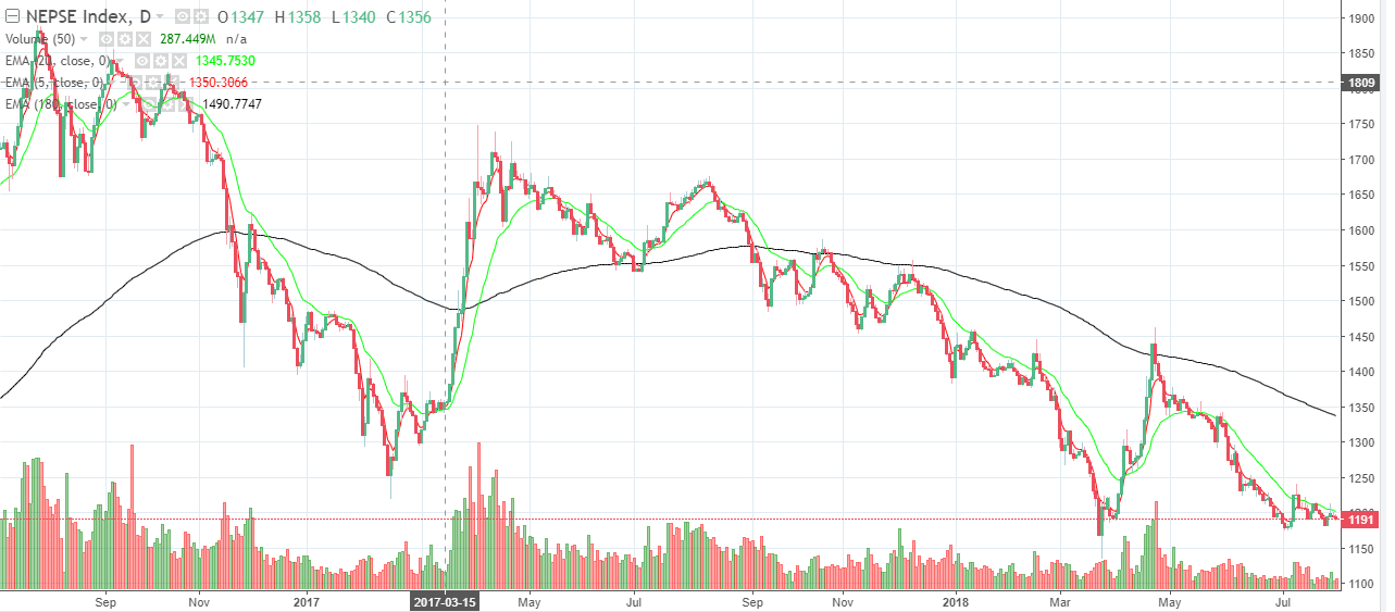 ShareKnowledge: The second anniversary of NEPSE index high of 1888 ...