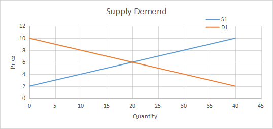 Orange: Macroeconomics Assignment