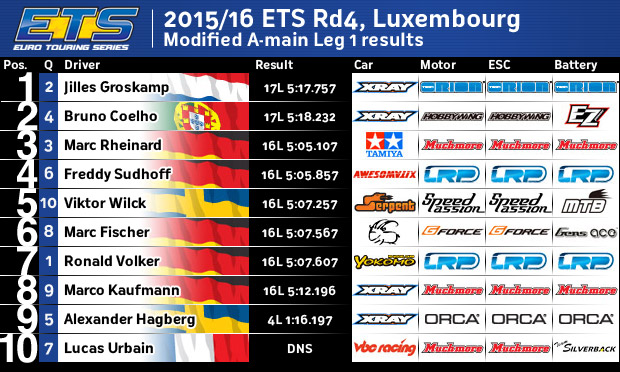 【ETS R5】決勝Leg1 INFINITY(XRAY) Jilles Groskamp選手がトップゴール|ラジコンもんちぃ - オフロード/オンロード/ドリフト ラジコンニュース