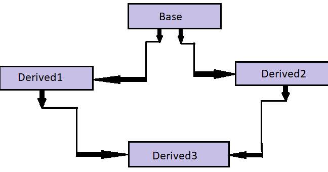 Virtual Base Class ~ Computer Languages (clcoding)