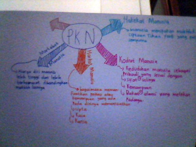 nasihasarah (ง`☐´)ง: Langkah - langkah Mind Map PKN