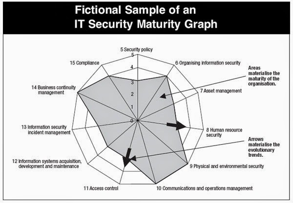 IT – Security Development Evaluation – Control Self-Appraisal