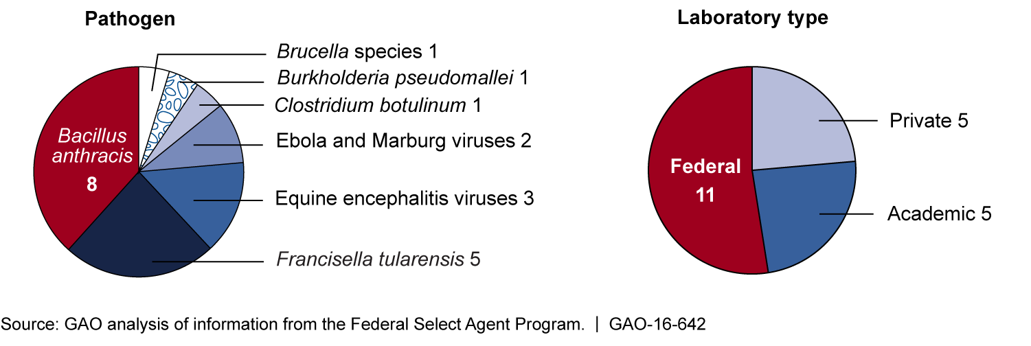 Seguridad biológica: HIGH-CONTAINMENT LABS: Improved Oversight of ...
