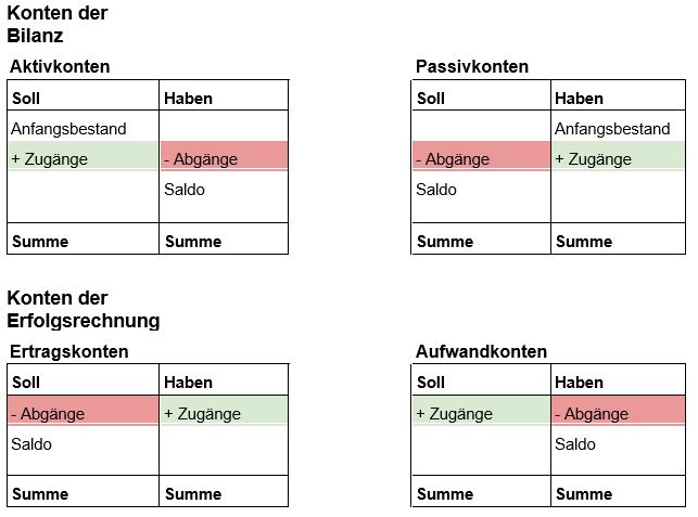 Soll und Haben - die Logik des Sachkontos