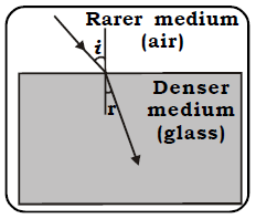 OMTEX CLASSES: Explain the propagation of a ray of light, when it ...