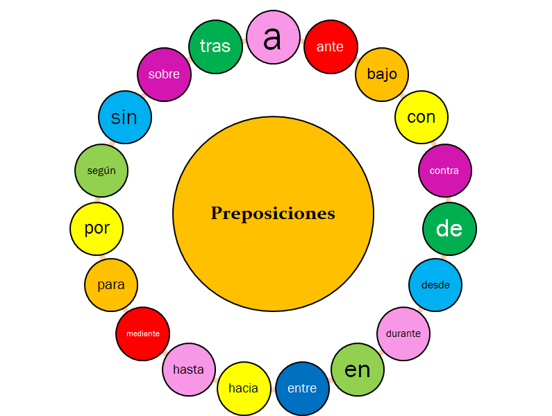1000+ images about Preposiciones on Pinterest | Spanish, Spanish ...