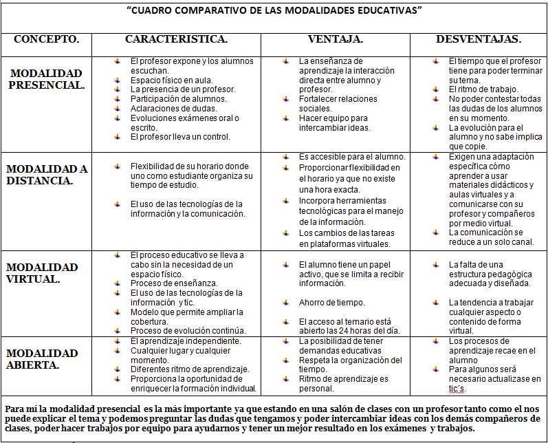 Aprendizaje en línea : cuadro comparativo modalidades educativas