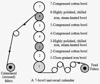 Textile Finishing - Textile Centre