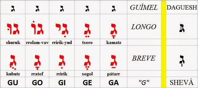 ALFABETO HEBRAICO ~ Hebraico Simples