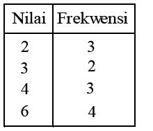 Ukuran Penyebaran Kumpulan Data - Materi Lengkap Matematika