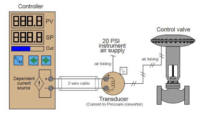 Automation and Instrumentation: Controller output current loops
