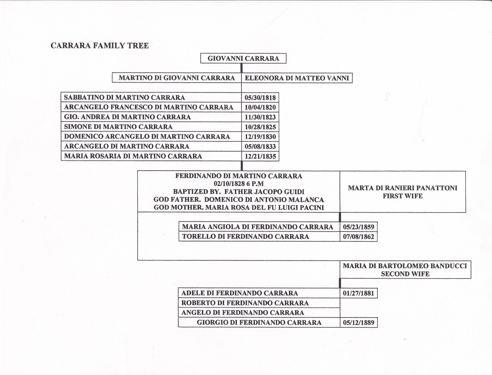 Millican Carrara Lippert (et al.) Genealogy Blog: Carrara Family Tree
