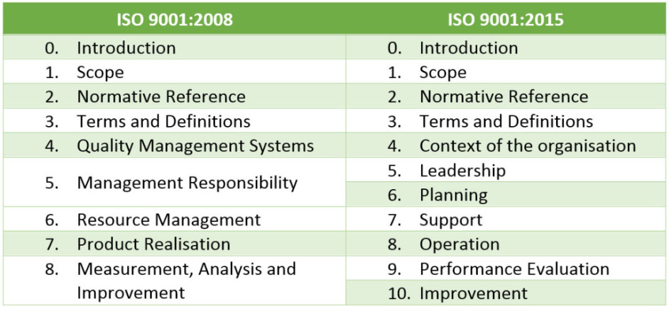 ISO 9001:2015 - OVERVIEW