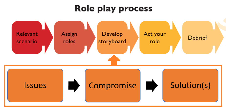 Get Ahead Project ICT4RED: Module 3: Role play support